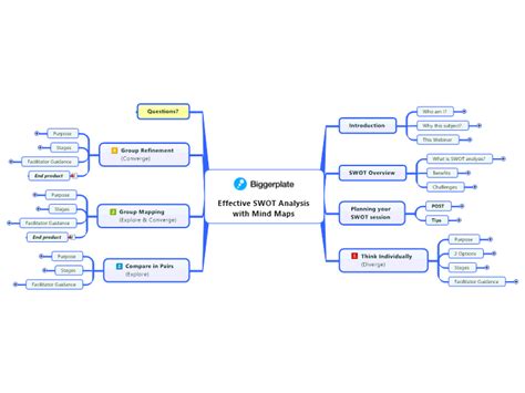 Mind Map Effective Swot Analysis With Mind Maps Biggerplate