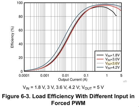 TPS61033 Efficiency Vs TPS61022 Power Management Forum Power Management TI E2E Support