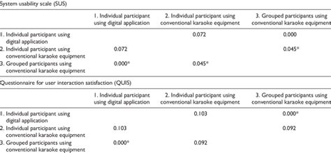 scheffe s post hoc test for usability significance p values among