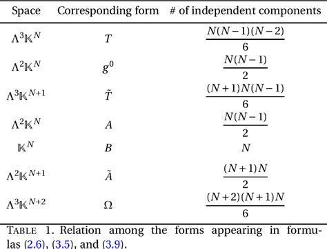 Table 1 From Line Geometry Of Pairs Of Second Order Hamiltonian Operators And Quasilinear