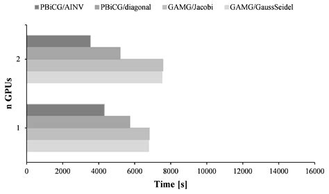 Turbomachinery Gpu Accelerated Cfd An Insight Into Performance