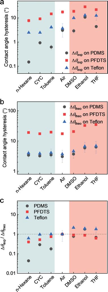 Contact Angle Hysteresis Obtained On Pdms‐coated Surfaces Pfdts‐coated Download Scientific