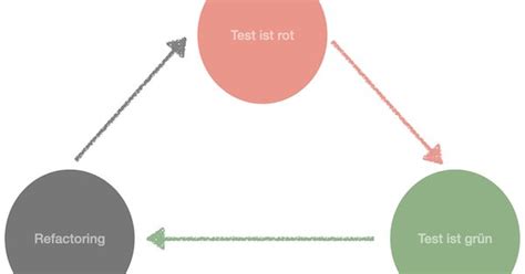 Was Ist Testgetriebene Entwicklung
