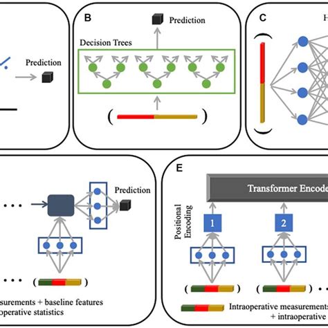 Machine Learning Models Used For Analysis A Multivariate Linear