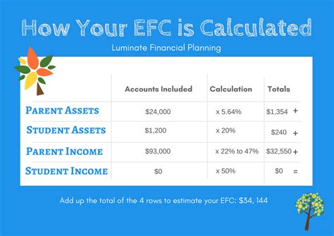 Efc For Financial Aid Chart