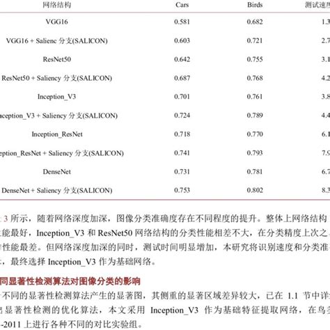 Classification Accuracy Of Different Cnn Models On Different Datasets 表