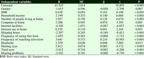 Multivariable Stepwise Regression Analysis Predictors For Determinants