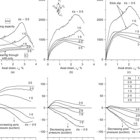 Pdf Shear Strength Model For Overconsolidated Clay Infilled Idealised Rock Joints