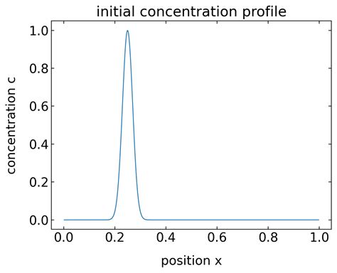 Diffusion Equation Introduction To Computer Based Physical Modeling 24 Documentation