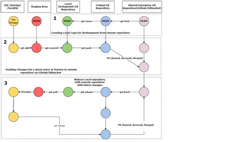 Learn Git Workflows For Efficient Team Collaboration
