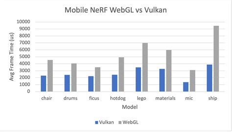 generating 3d scenes from 2d images more efficiently mobile nerf rendering using vulkan on