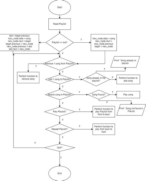 Github Lordkali11dsa Doublycircularlinkedlist