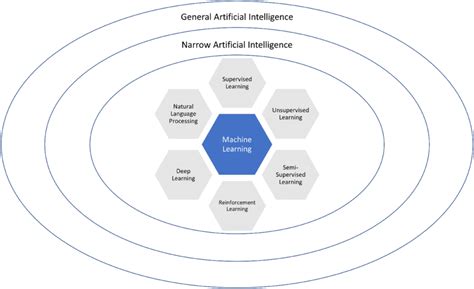 Relationships Between Artificial Intelligence Ai And Machine Learning
