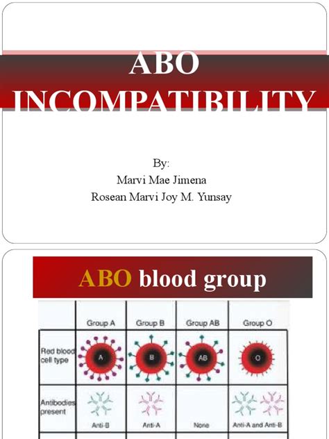 Abo Incompatibility By Marvi Mae Jimena Rosean Marvi Joy M Yunsay Abo Incompatibility By Marvi Mae Jimena Rosean Marvi Joy M Yunsay