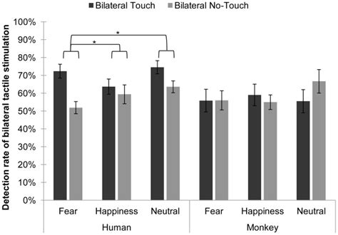 Asterisks Indicate Significant P Download Scientific Diagram