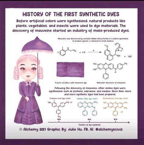 Infographic Chemical Chemicalindustry Dye Medicalsciences