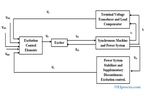 Brushless Excitation System Of Synchronous Generator Ppt Free