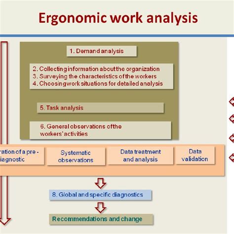 Ergonomics Work Analysis Method Download Scientific Diagram