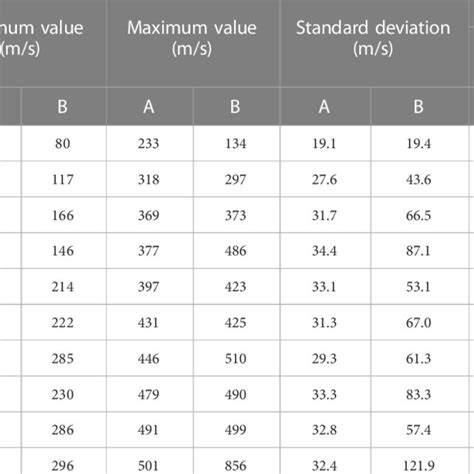1 D Shear Wave Velocity Structure Within 30 M Depth At Each Station