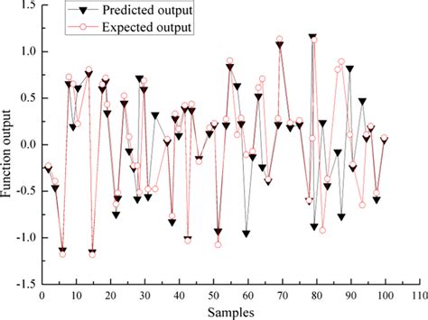 Predicted Output Of Bp Network Download Scientific Diagram