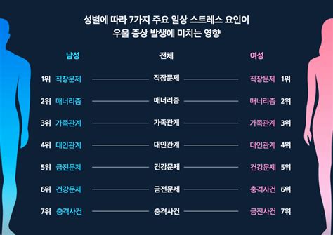 남녀 직장인 스트레스·우울증 원인 비슷한데 다르다