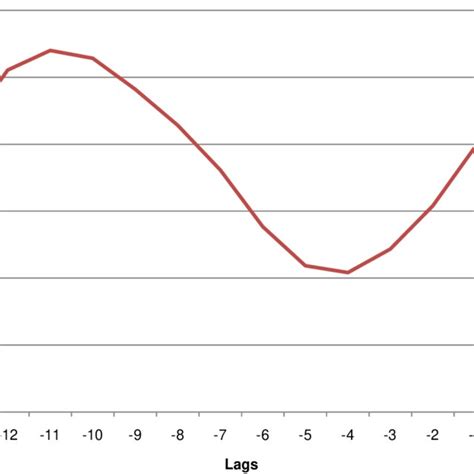 Correlation Coefficient In The Regression Of Gdp Per Capita In Vietnam