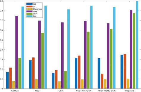 Evaluation Indexes Of The Output Image By Different Methods On The