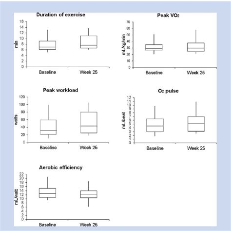 Box Plots Showing Median Interquartile Ranges And Ranges Of Download Scientific Diagram