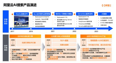阿里云 Ai 搜索方案解读：大模型驱动下的智能搜索，助力企业数字化转型阿里云搜索 Csdn博客