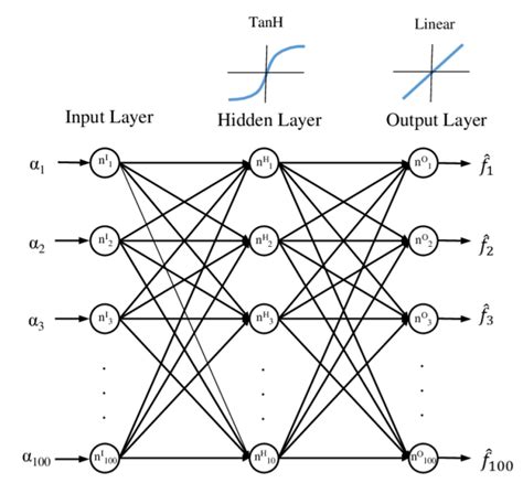 Ann Regression Model 2324 Download Scientific Diagram
