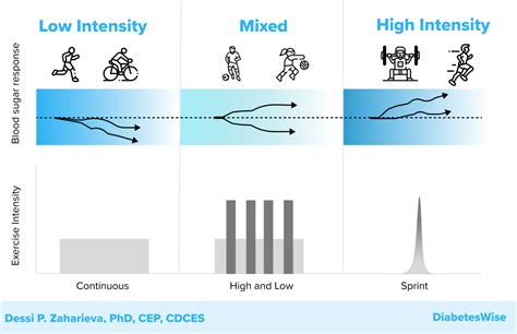 Understand Exercise Intensity Diabeteswise