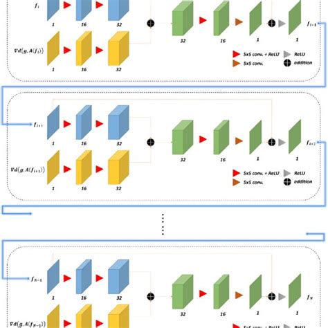 Illustration Of Model Based Learned Iterative Reconstruction Method
