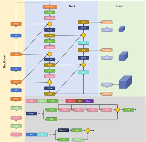 Table 1 From Yolo V7 Cs A Yolo V7 Based Model For Lightweight Bayberry