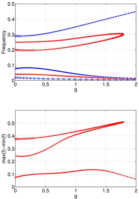 The Steady States Of 48 49 And 51 Top Average Firing Frequency