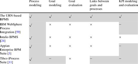 Comparison Between Leading Bpms Tools Download Table