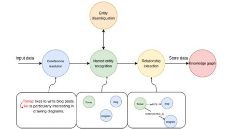 Traditional Ner Vs Llms Dual Approaches To Building Knowledge Graphs