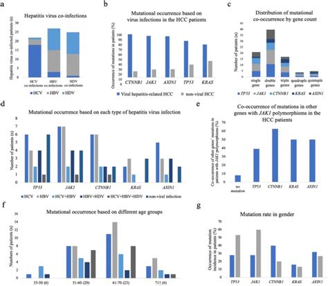 High‐frequency Mutations In Tp53 Axin1 Ctnnb1 And Kras And Polymorphisms In Jak1 Genes