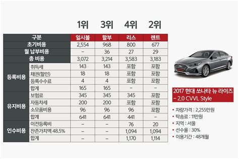 자동차 리스와 장기렌트 구매방식의 통계와 특징 Genspark