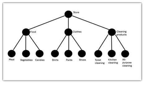 Data Entry In Hierarchical Dimensions Cbi Focus