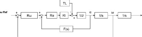 figure 1 from pc based feedback acceleration control using linux rtai