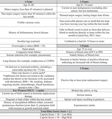 A Comparison Of The Caprini Score With An Institutional Risk Assessment