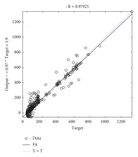 The Prediction Correlation Relationship Of Rbf Neural Network Prediction Download Scientific