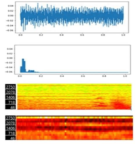 Sample Of The Spectrogram Extraction By The Model From The Top A