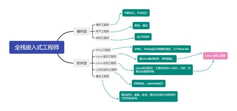全栈嵌入式工程师技能图嵌入式全栈工程师 Csdn博客