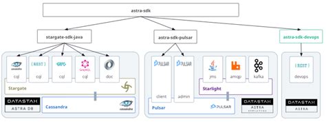 Astra SDK Java Awesome Astra