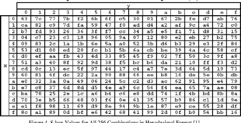 Figure 1 From Implementation And Design Of Aes S Box On Fpga Semantic Scholar