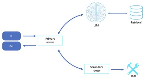 Workflow For Routing AWS Prescriptive Guidance