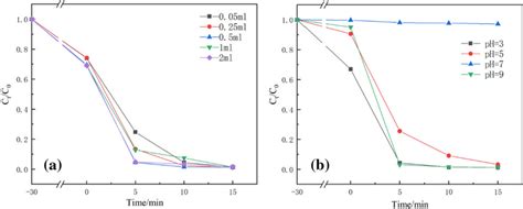Effects Of A H2O2 Dosage B PH Experimental Conditions A IC Download Scientific Diagram