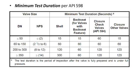 API In Valve Inspection Testing Explained