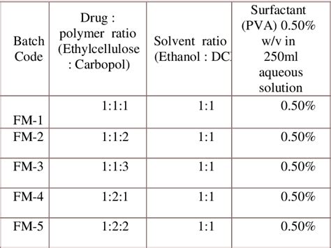 Table 1 From Development And In Vitro Evaluation Of Floating Microparticles Of Cimetidine
